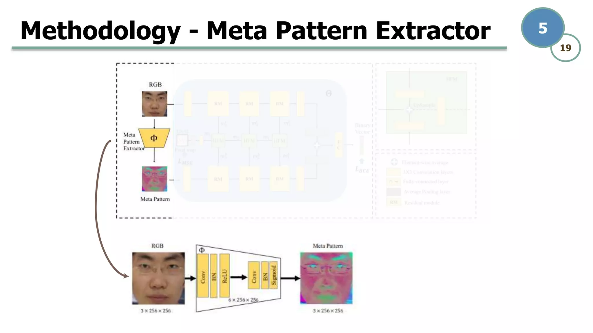 [TIFS'22] Learning Meta Pattern for Face Anti-Spoofing | PPT