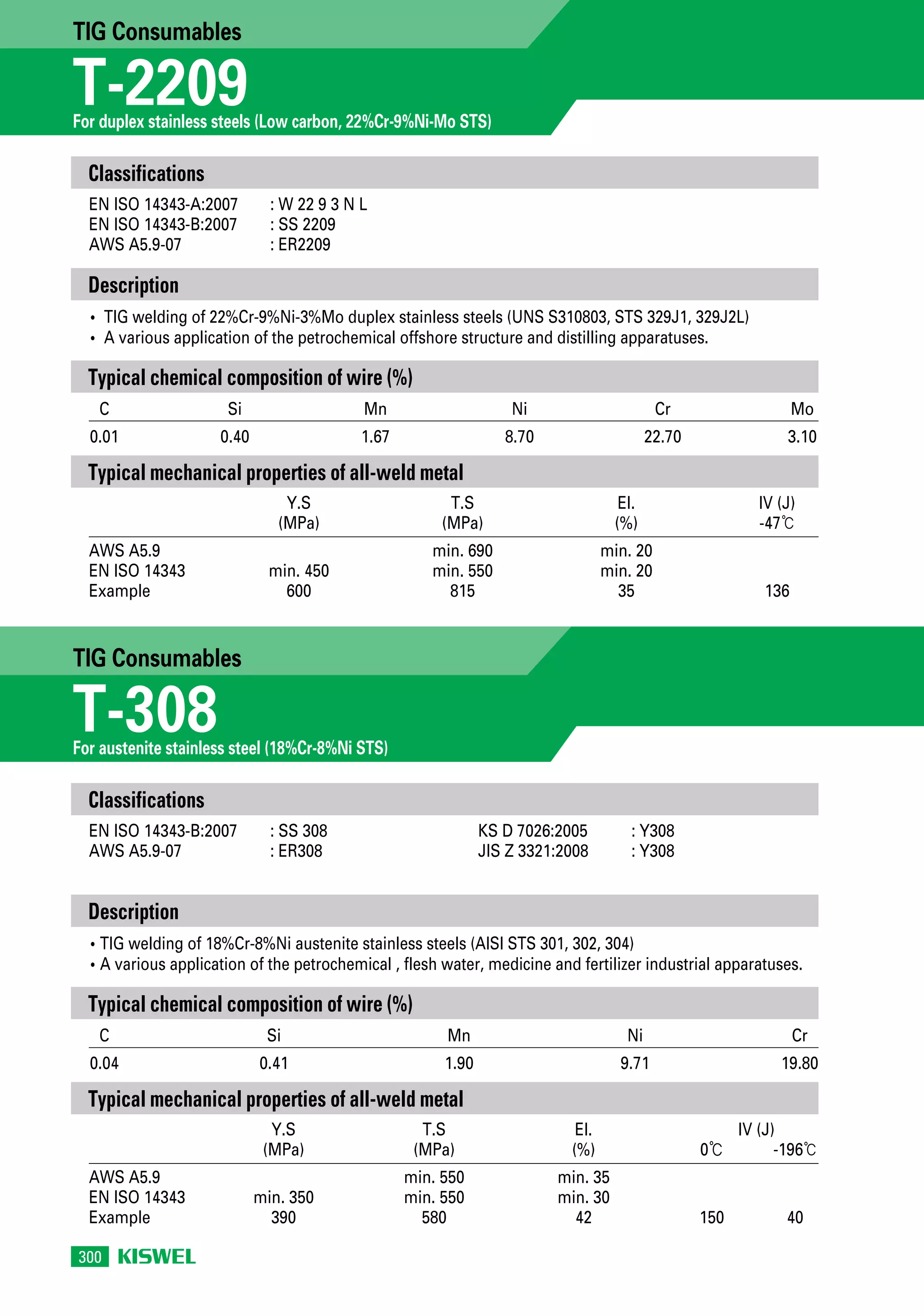 MIG/TIG - Welding Consumables | PDF