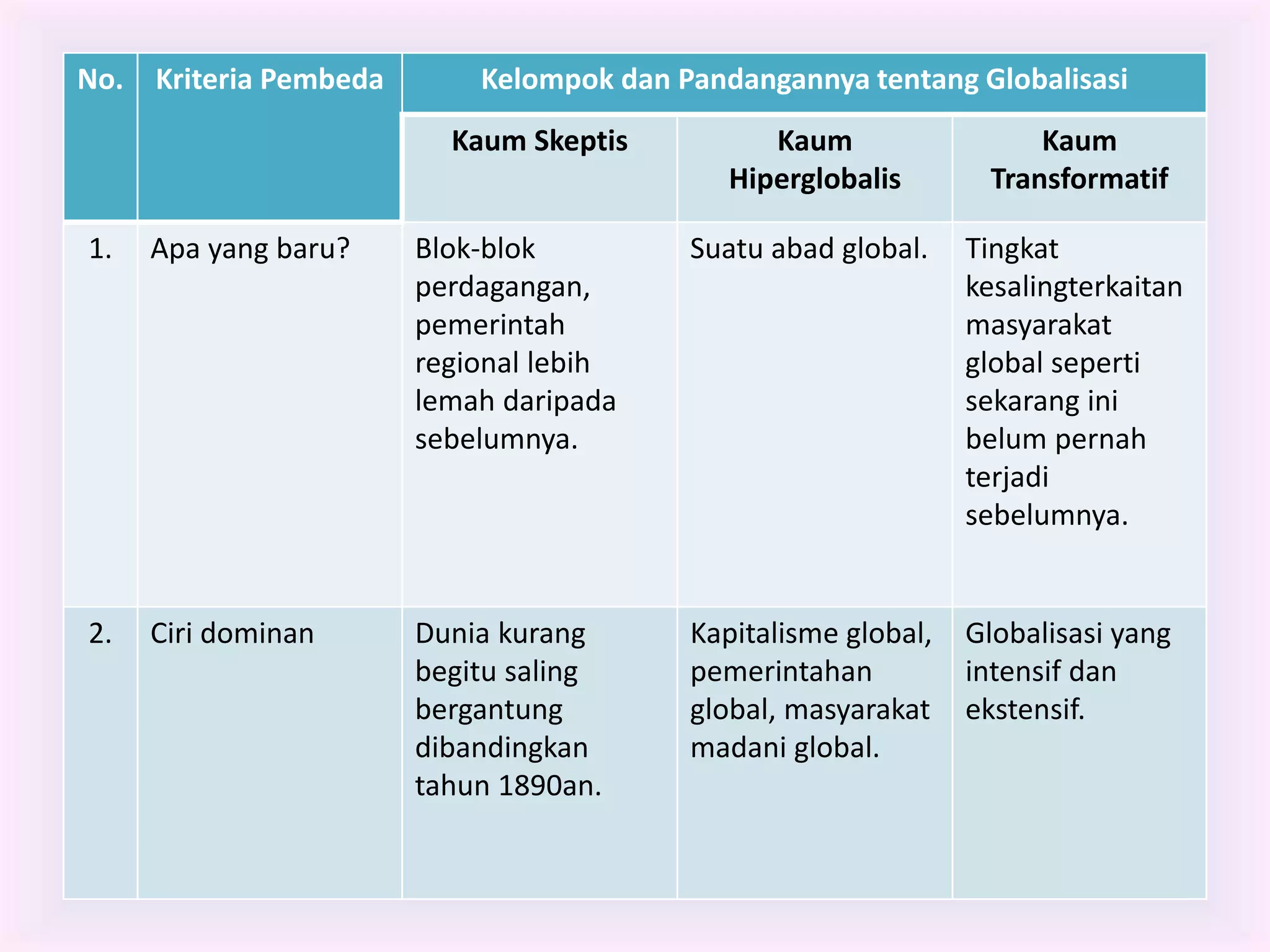 Tiga pandangan mengenai proses globalisasi | PPTX