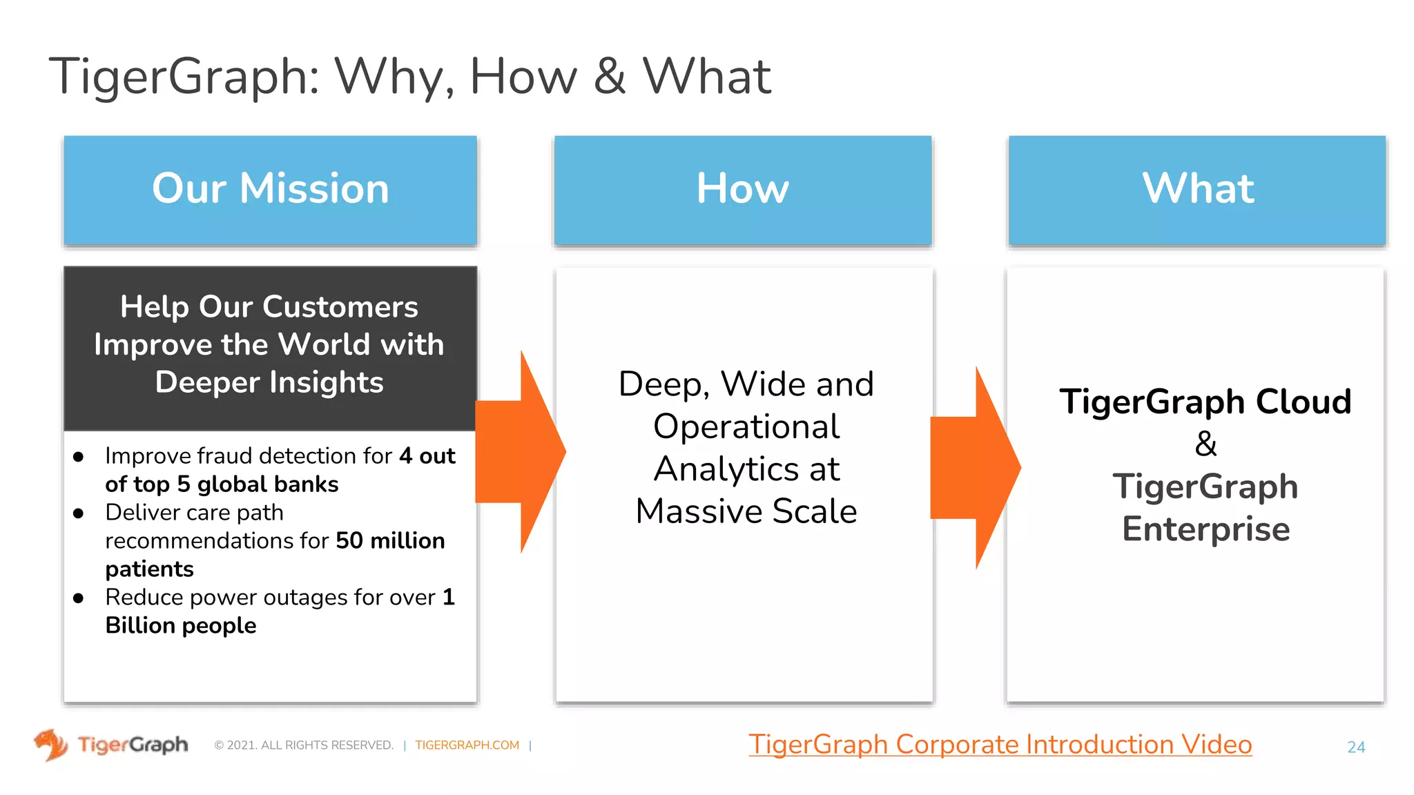 Tiger graph 2021 corporate overview [read only] | PPTX