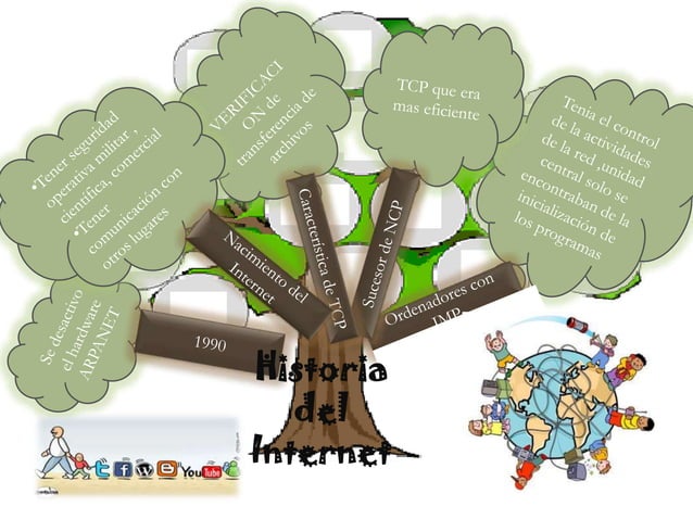 Tigse , tito organizador gràfico arbol | PPT