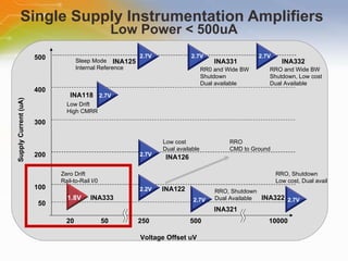 INA333 - Zero Drift Instrumentation Amplifier | PPT