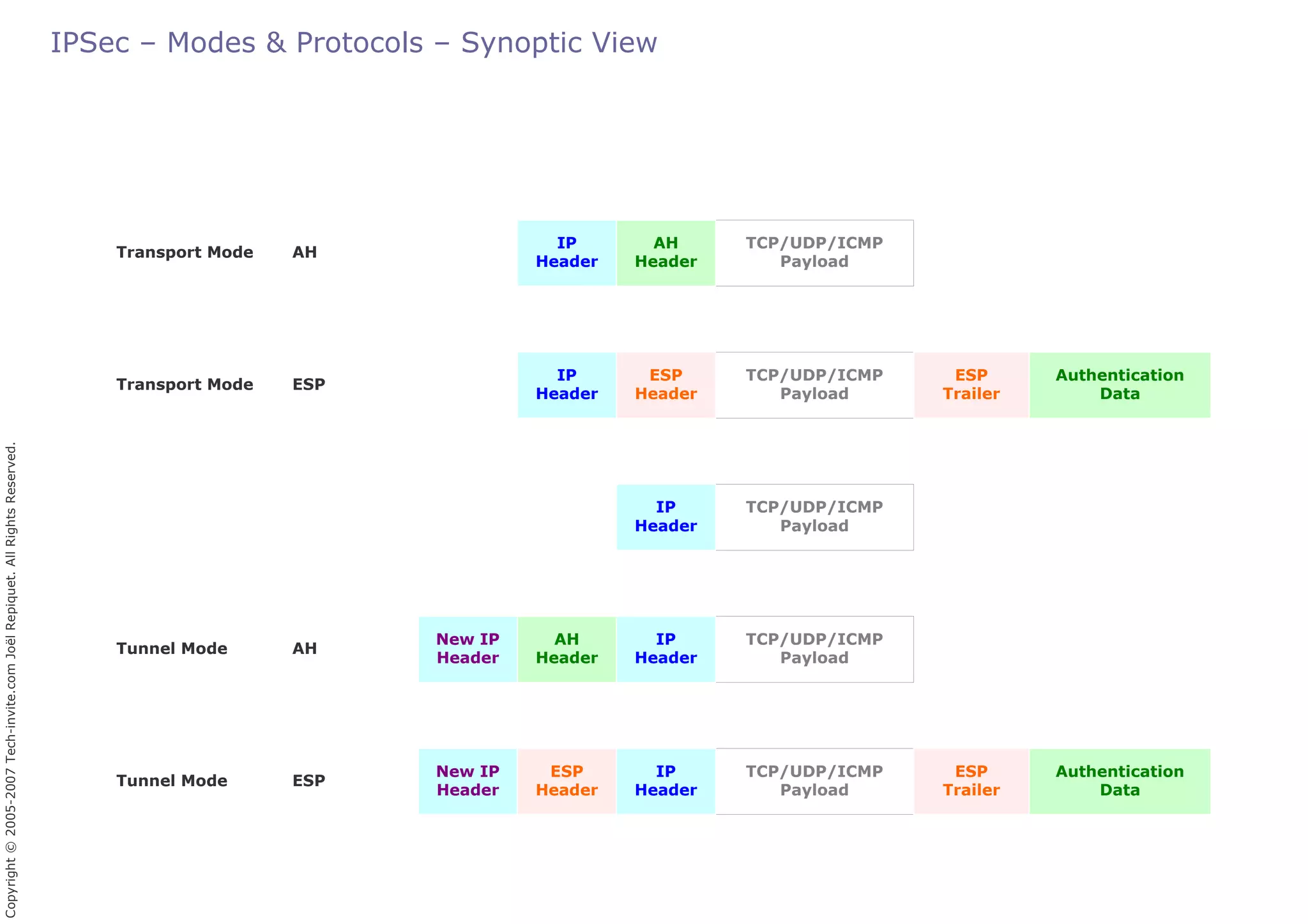 Ti Ip Sec Modes | PDF | Computer Networking | Computing