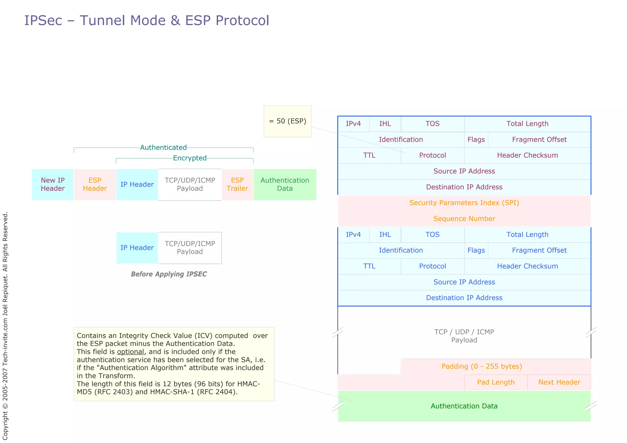 Ti Ip Sec Modes | PDF | Computer Networking | Computing