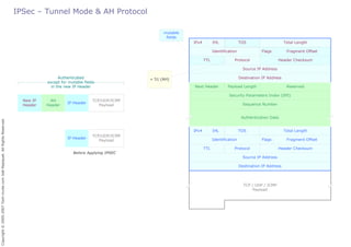 Ti Ip Sec Modes | PDF | Computer Networking | Computing