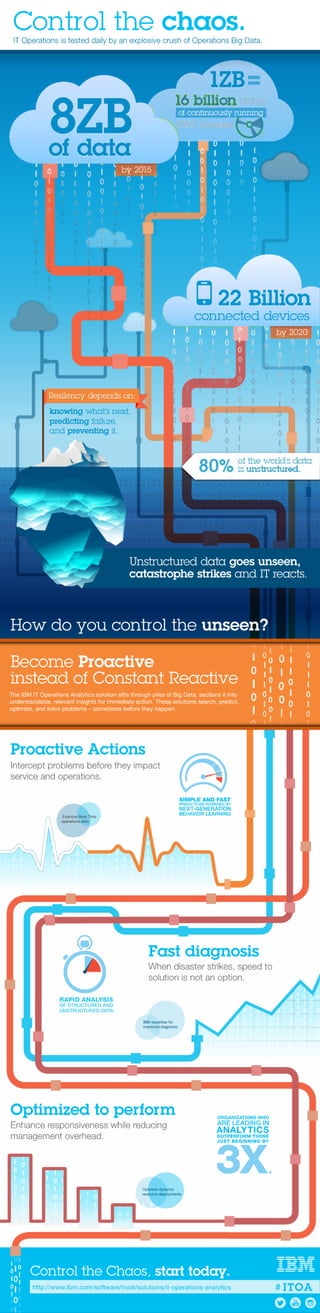 Control The Chaos: Big Data In IT Operations Needs Smart Analytics ...