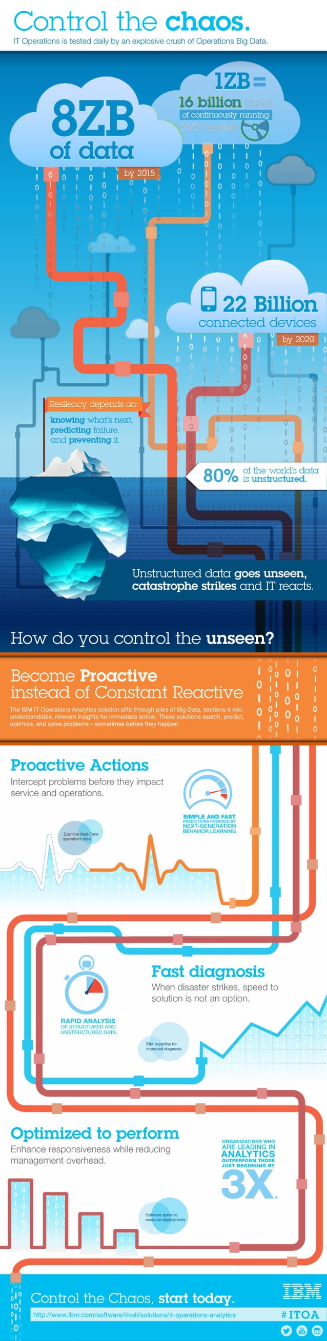 Control The Chaos: Big Data In IT Operations Needs Smart Analytics ...