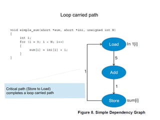 Ti DSP optimization on Jacinto | ODP
