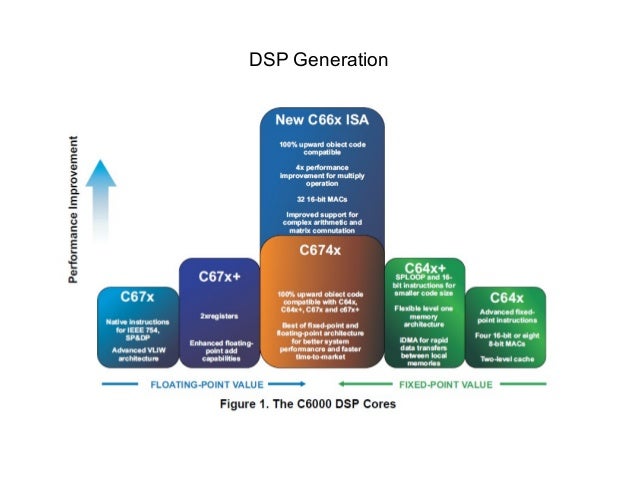 Ti Dsp Optimization On Jacinto 