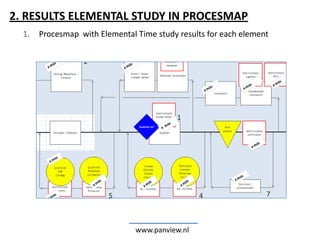 Timestudy in Practice | PPT