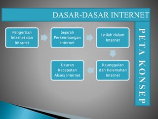 Dasar-dasar Internet | PPT