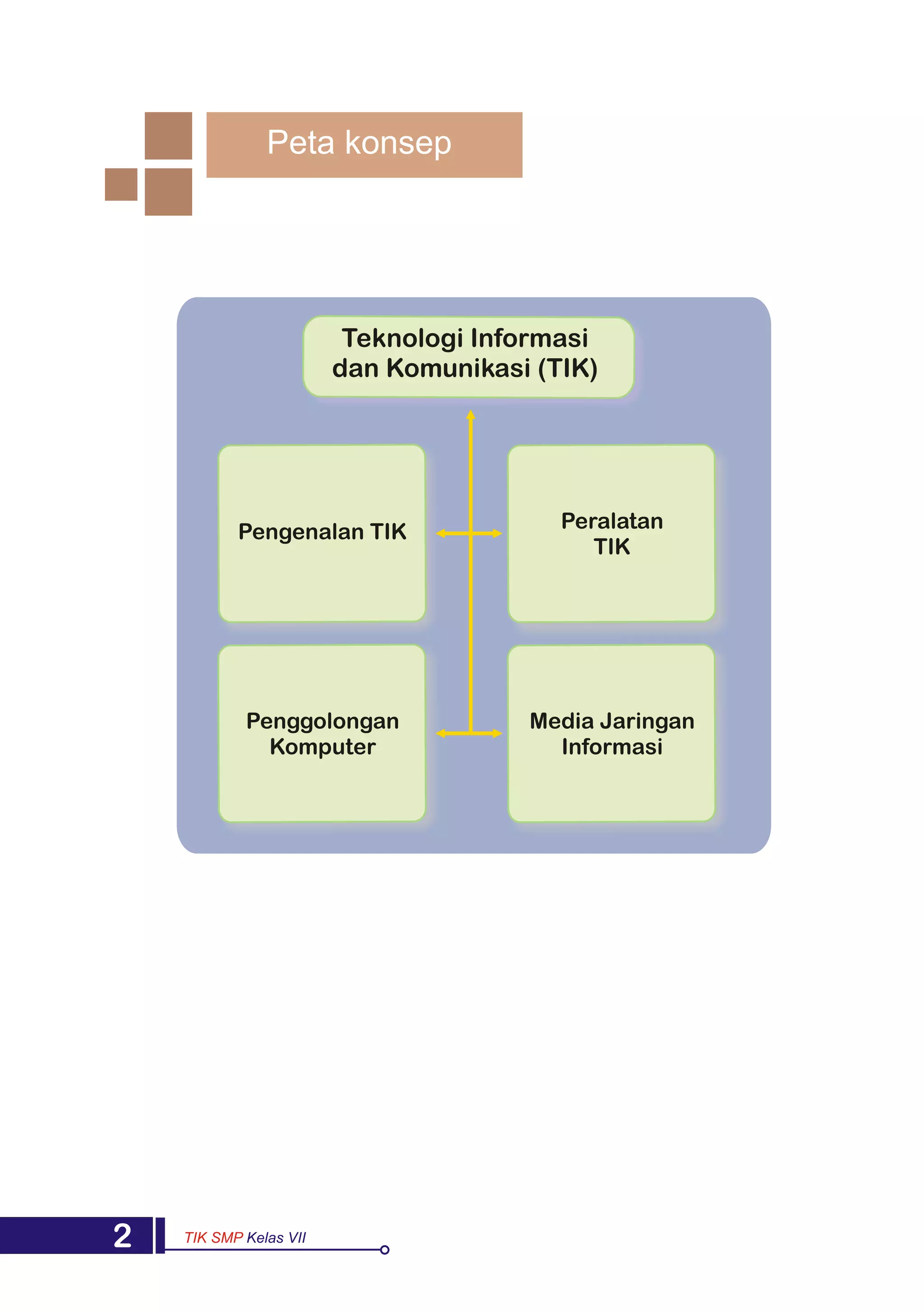 Tik kelas 7. bab 1. teknologi informasi dan komunikasi | PDF
