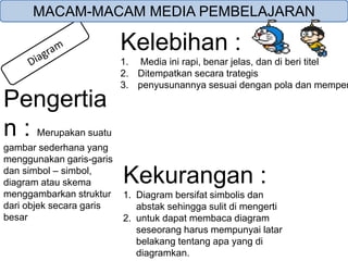 kelebihan dan kekurangan media pembelajaran | PPTX