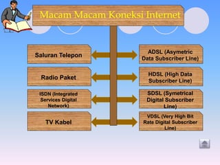 Macam Macam Koneksi Internet | PPTX