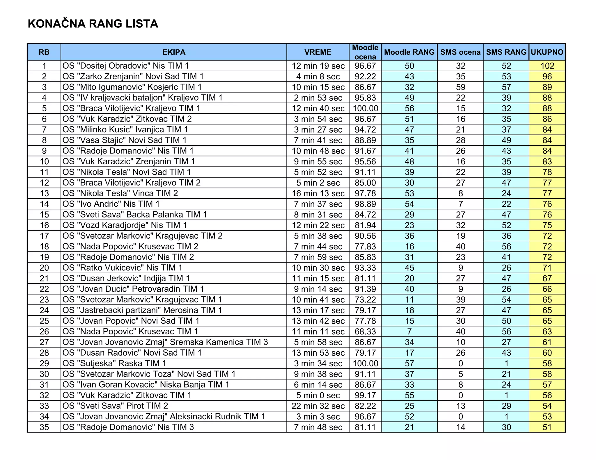 Tik Republicko 2013 Konacna rang lista | PDF