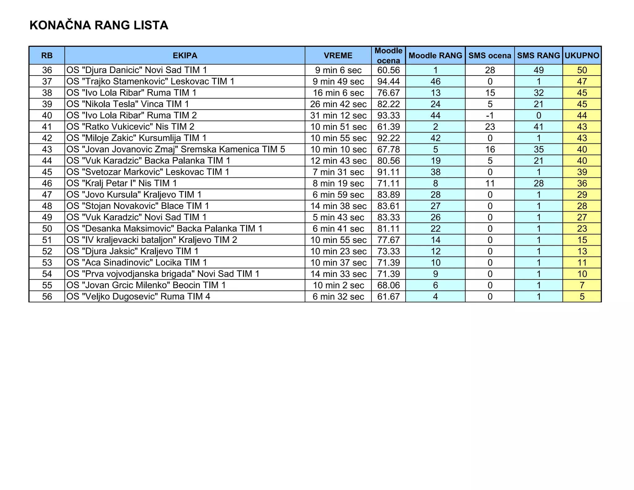 Tik Republicko 2013 Konacna rang lista | PPT