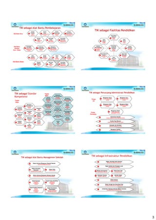 Tik untuk pembelajaran | PDF