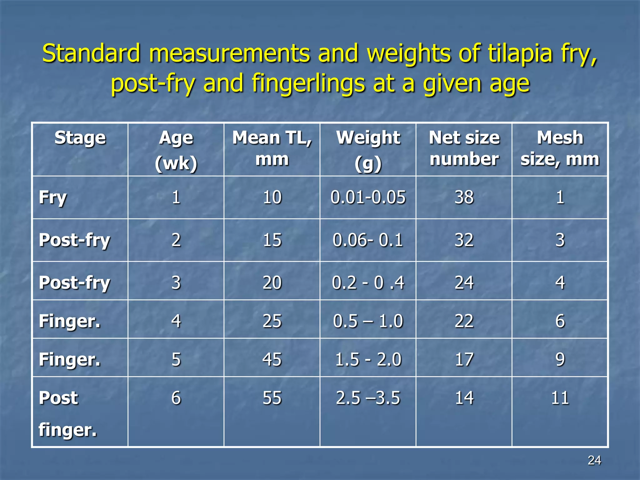 Tilapia seed prodn & hatchery mgt | PDF