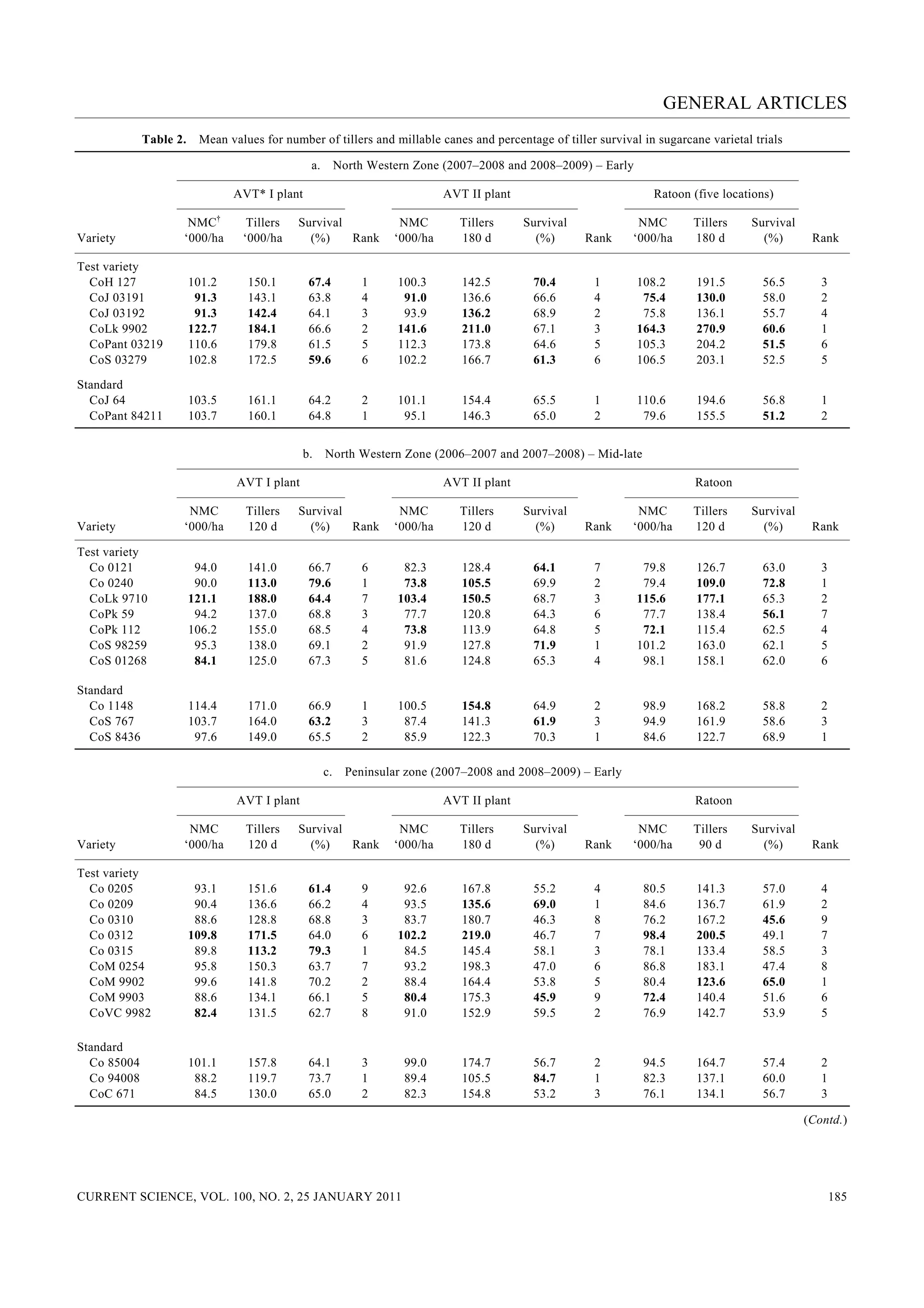 Tiller dynamics in sugarcane | PDF