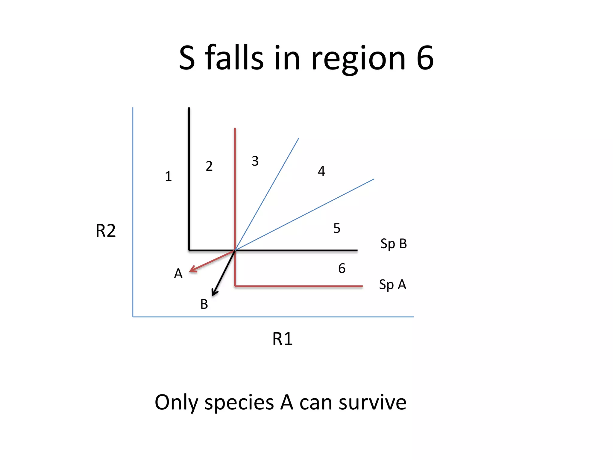 Tilman's Model of Competition For Two Resources | PPTX