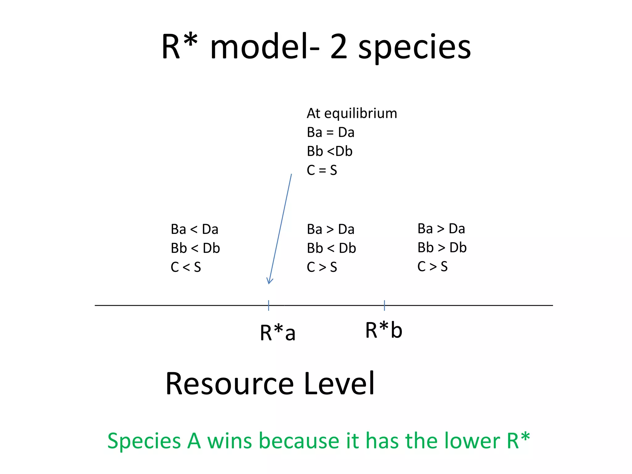 Tilman's Model of Competition For Two Resources | PPTX