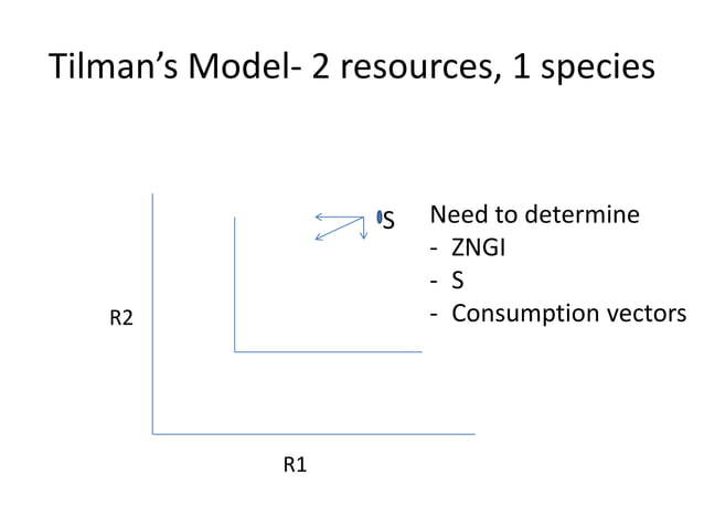 Tilman's Model of Competition For Two Resources | PPTX