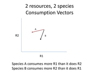 Tilman's Model of Competition For Two Resources | PPTX