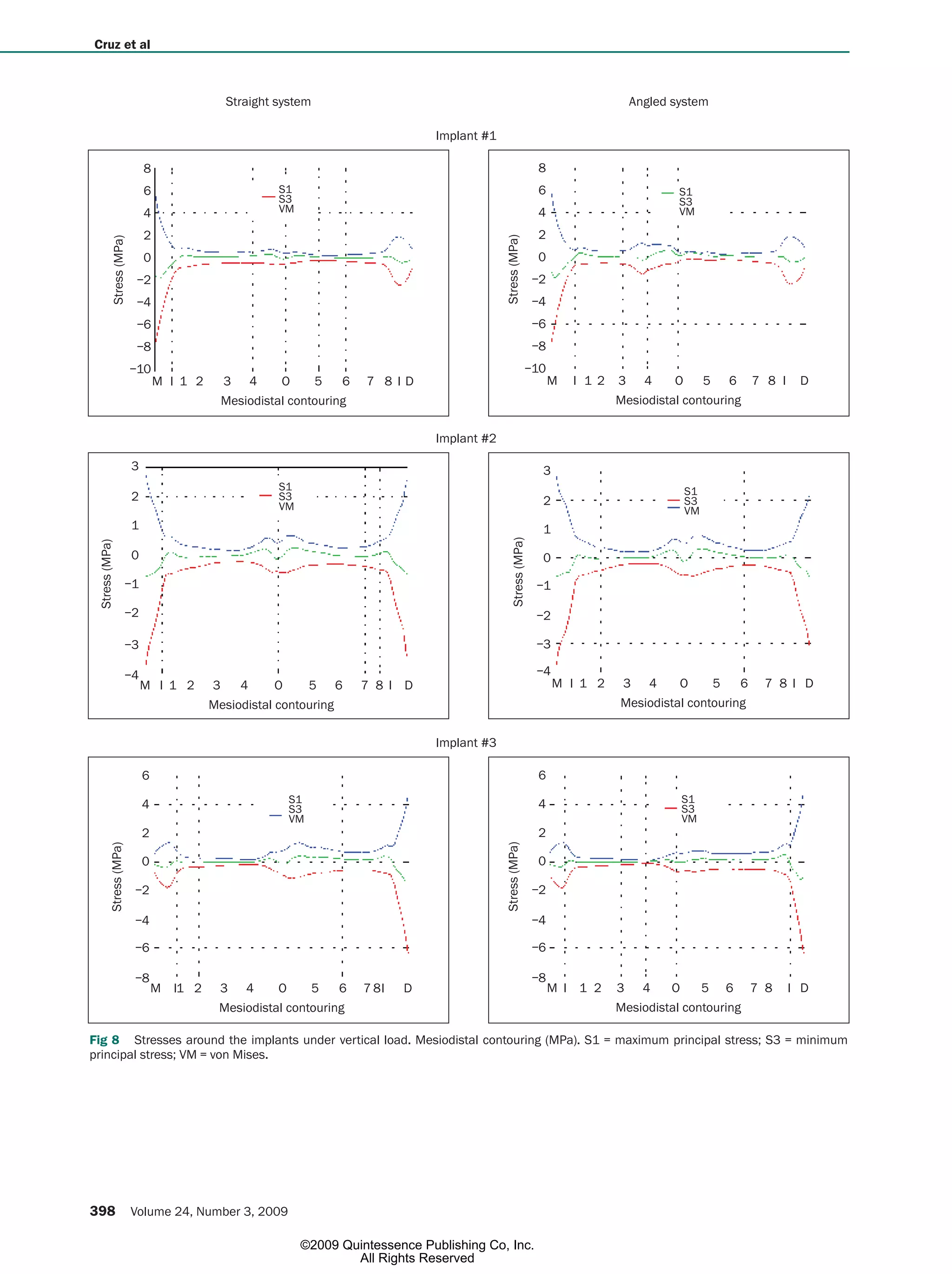 Tilted implants cruz-2009 | PDF