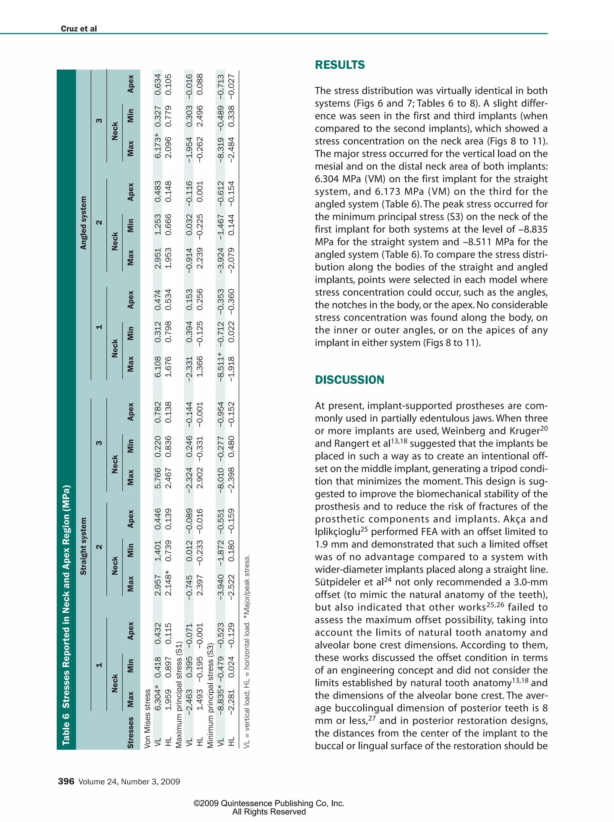 Tilted implants cruz-2009 | PDF