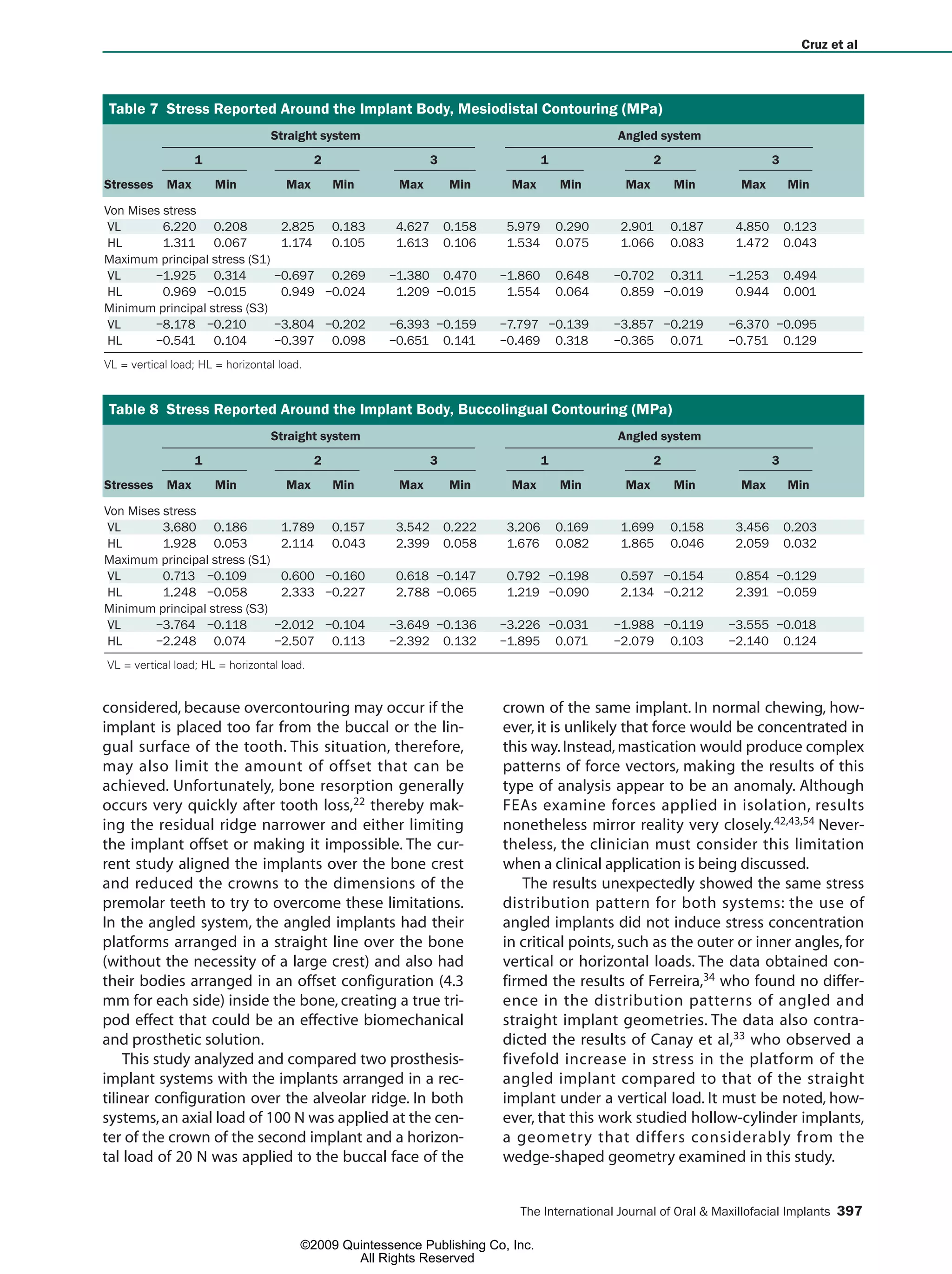 Tilted implants cruz-2009 | PDF