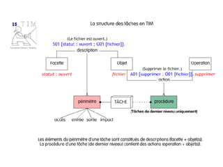Tim : Task-oriented Information Modeling | PPT
