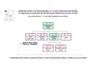 Tim : Task-oriented Information Modeling | PPT