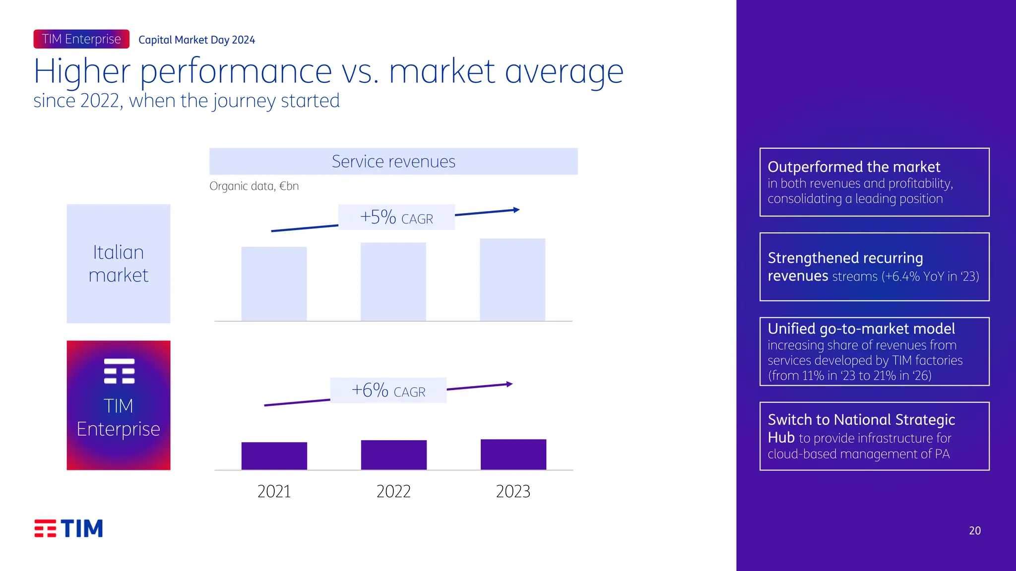 Free to Run – TIM Capital Market Day 2024 | PDF