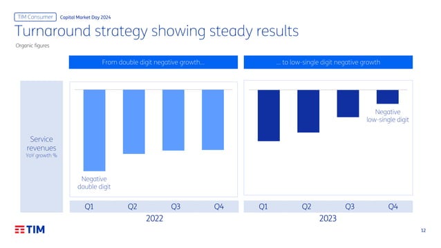 Free to Run – TIM Capital Market Day 2024 | PDF | Stocks and Bonds ...