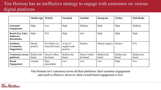 Tim Hortons Digital Media Audit | PPTX