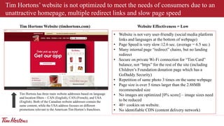 Tim Hortons Digital Media Audit | PPTX