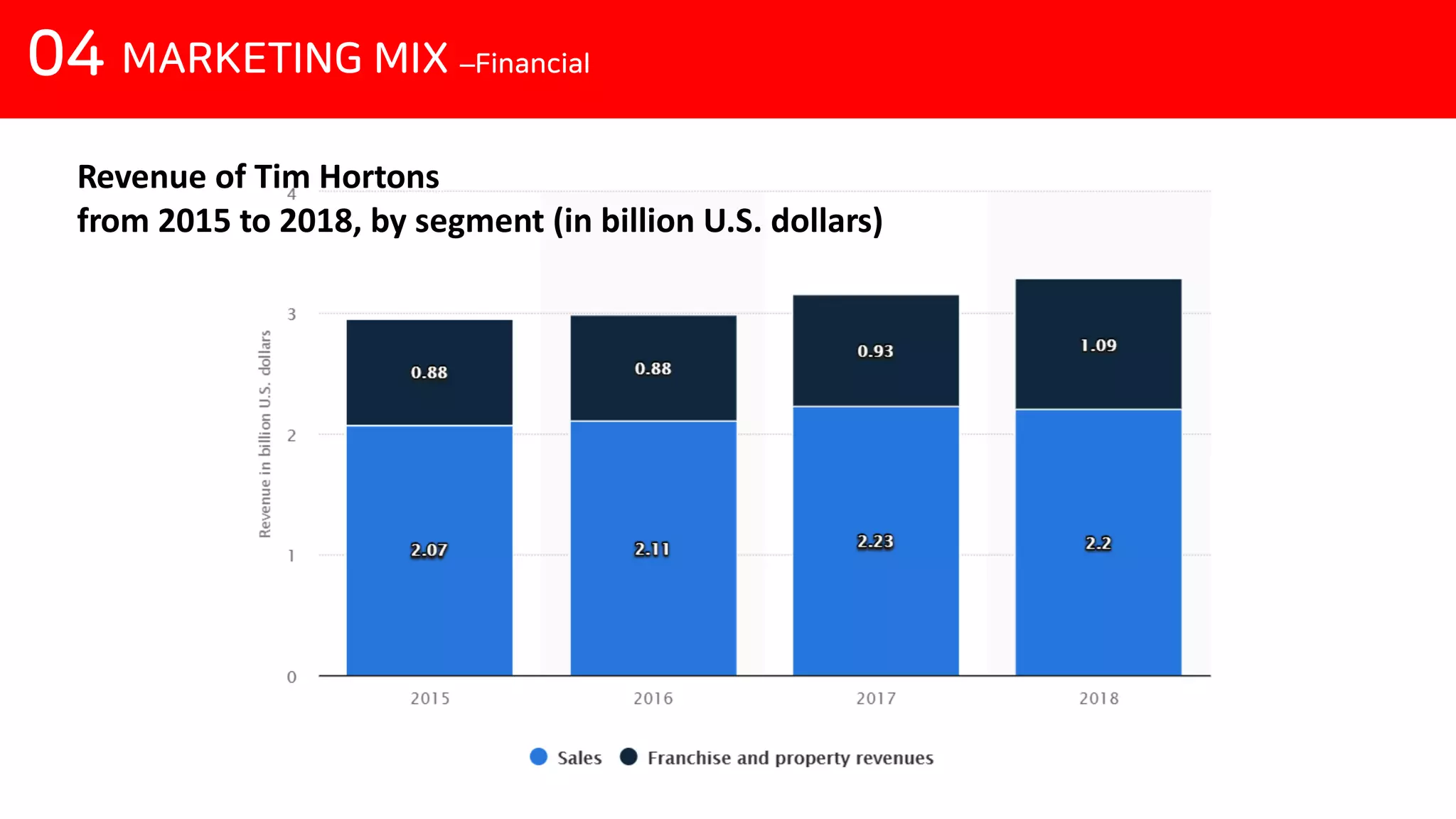 Marketing Plan for Tim Hortons in Finland | PDF