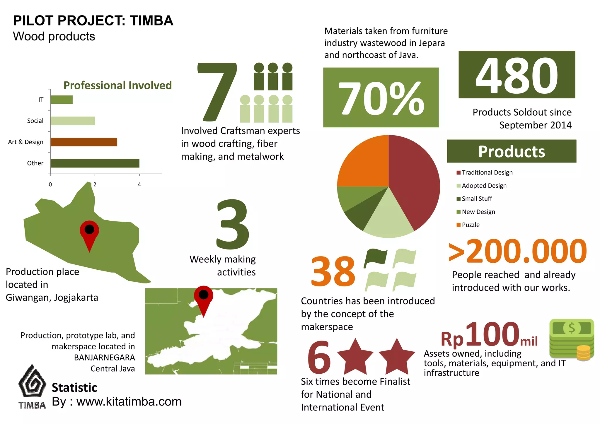 Timba pitch proposal | PDF | Woodworking | Arts and Crafts