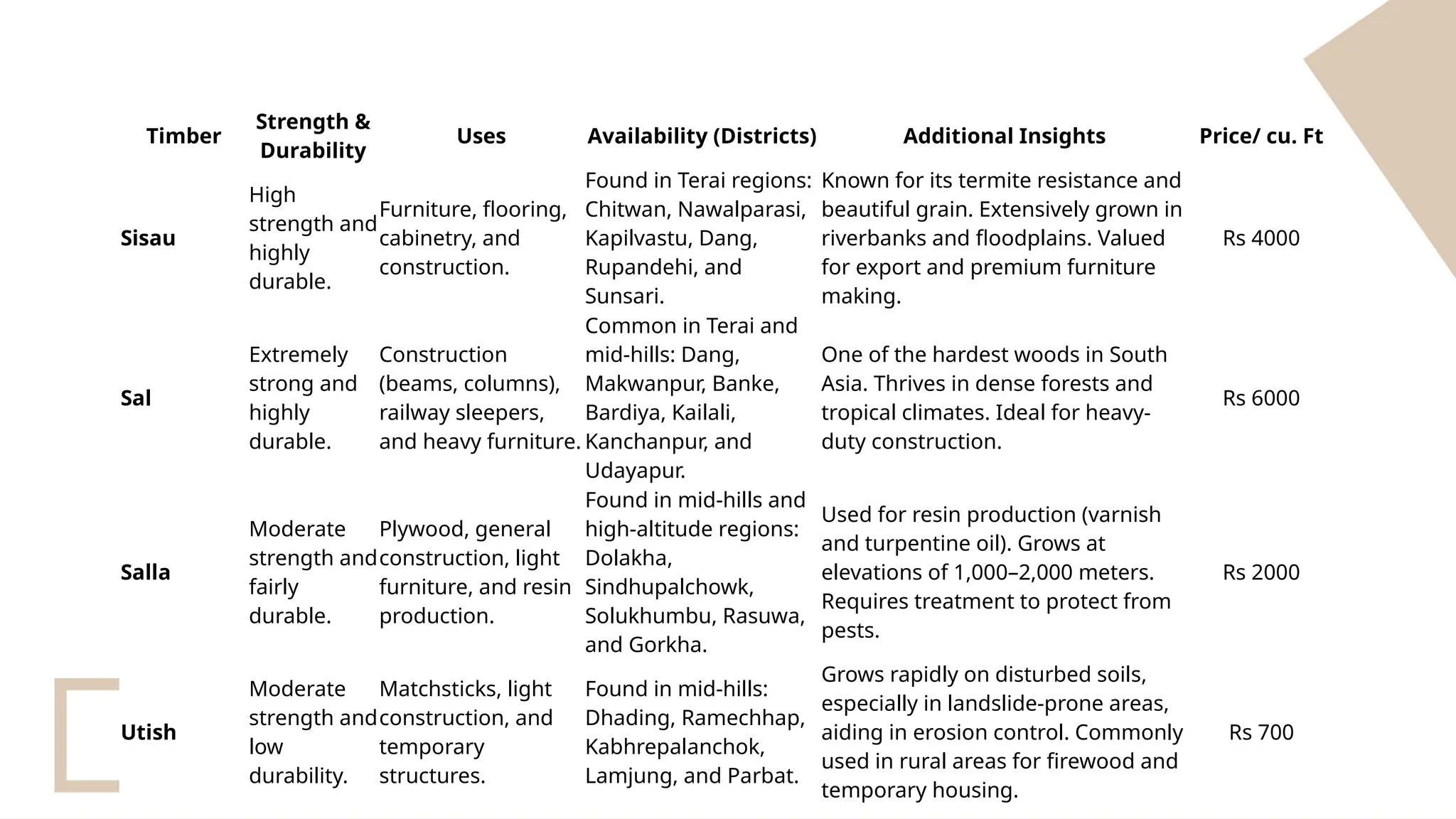 Market forms of timber: For structural and finishining purpose | PPTX