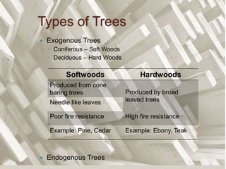 Timber - Types of Woods, Plywood, Veneer, Laminate, Blockboard with ...