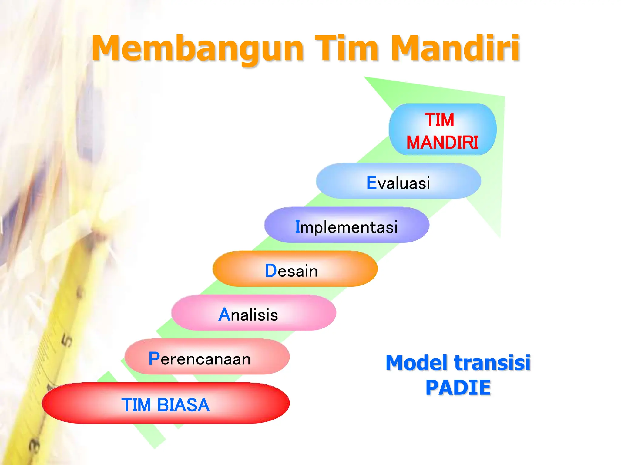 Tim Dinamis & Mandiri , tahap-tahap dalam membangun sebuah tim yang ...