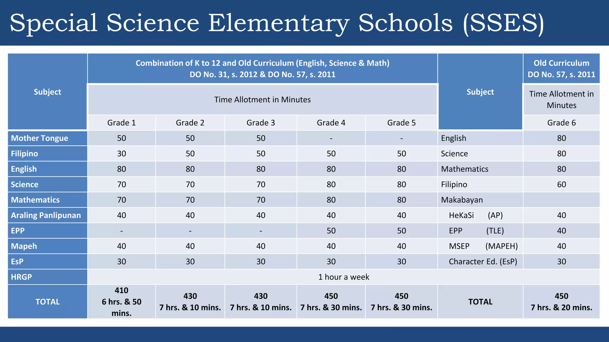 Time-Allotment-K-12-SCP-and-SPED.pptx