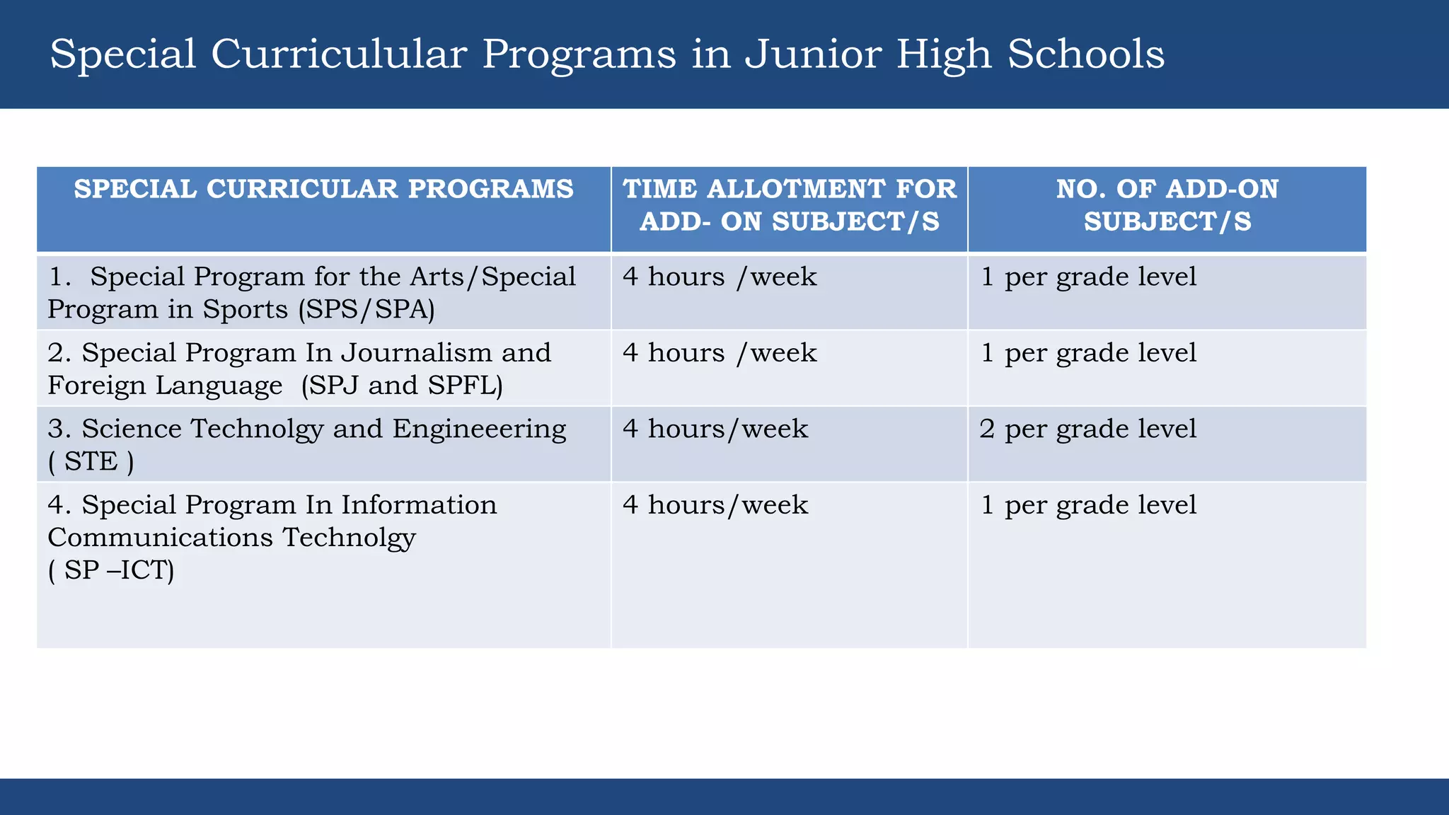 Time-Allotment-K-12-SCP-and-SPED.pptx