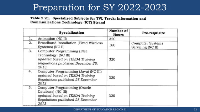 Time-Allotment-K-12-SCP-and-SPED.pptx | Education