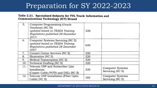 Time-Allotment-K-12-SCP-and-SPED.pptx | Education