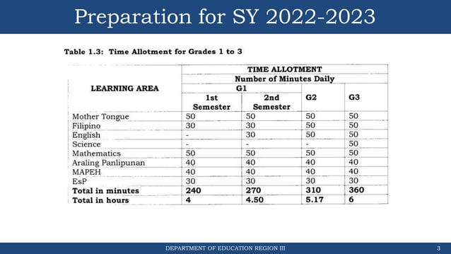 Time-Allotment-K-12-SCP-and-SPED.pptx | Education