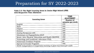 Time-Allotment-K-12-SCP-and-SPED.pptx