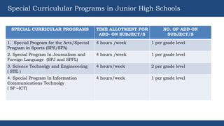 Time-Allotment-K-12-SCP-and-SPED.pptx