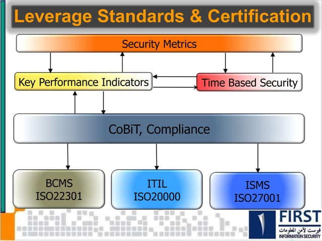 Time based security for cloud computing | PPT
