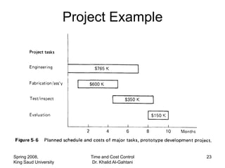 Time cost-control | PPSX